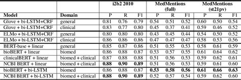 Table 2 From Recognizing Umls Semantic Types With Deep Learning