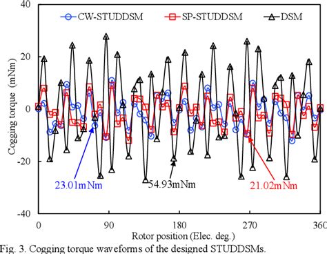 Figure 3 From Torque Ripple Reduction Of New Dual Stator Machines Using Squirrel Stator Teeth In