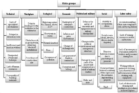 Risk Factors Groups Affecting Construction Projects In Iraq [6 7