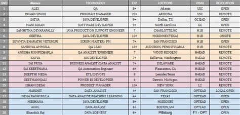 mohammed sohail on linkedin hello everyone hope you are doing great here is my hot list please…