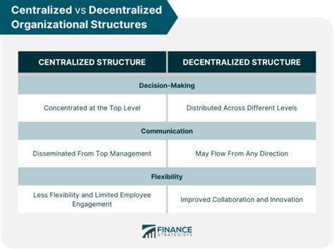 Organizational Structure Centralized Vs Decentralized