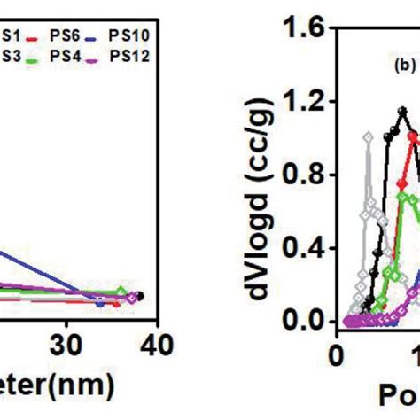 a and b pore size distribution curves of tio 2 interlayer and