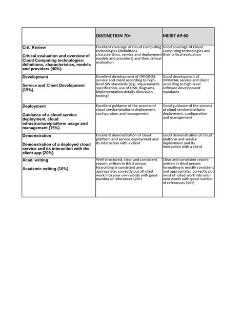 Rubric Ccd 1 Pdf Cloud Computing Software Engineering