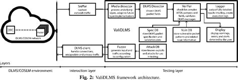 figure 2 from validating and securing dlms cosem implementations with