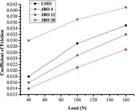 Variation Of Load With Coefficient Of Friction For Different Lubricant