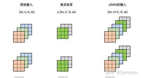 条件生成对抗网络——cgan原理与代码 知乎