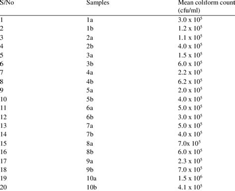 Results Of Mean Coliform Count Download Scientific Diagram
