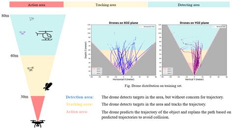 Multiple Object Detection And Tracking With Stereo Camera From The Drones Perspective To Avoid