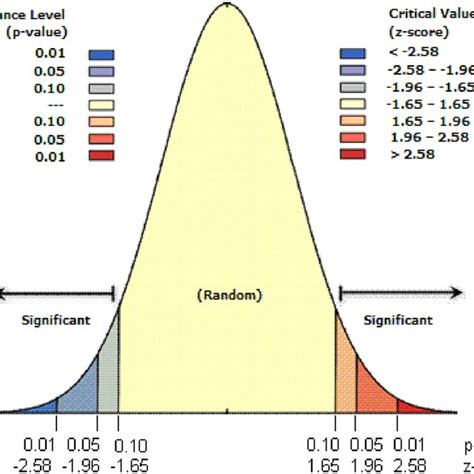 5 Normal Distribution P Values And Associated Z Scores Image Credit