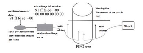 Underground Pipeline Mapping System Based On Mems Gyroscope