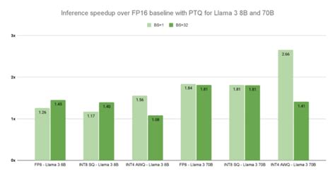 Post Training Quantization Of Llms With Nvidia Nemo And Nvidia Tensorrt Model Optimizer Nvidia