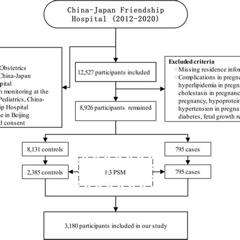 Flowchart Of This Study Psm Propensity Score Matching Download
