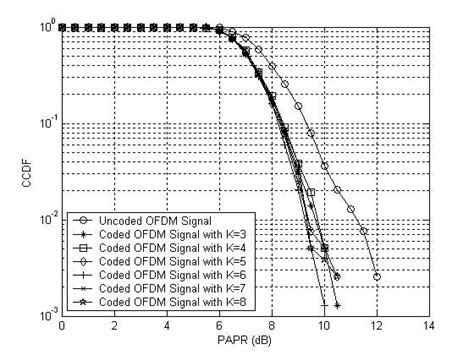 Ccdf Vs Papr Curve Of Ofdm Signal Using Convolution Codes With Code