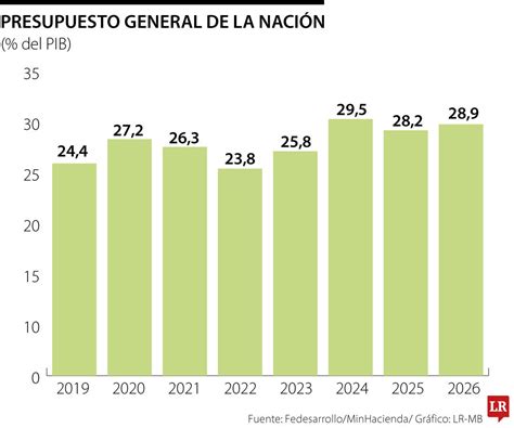 Presupuesto General De La Nación 2026 Últimas Noticias Económicas De