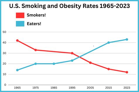 nearly perfect inverse correlation between smoking and obesity rates