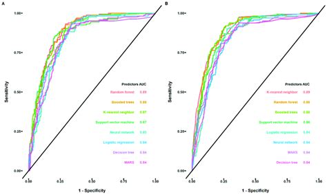 The Receiver Operating Characteristic Roc Curve Analysis For