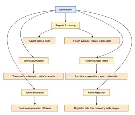 What Is A Token Bucket Web Hosting Geeks Blog
