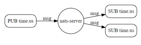 nats