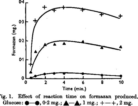 Figure 1 From The Direct Colorimetric Estimation Of Reducing Sugars And Other Reducing