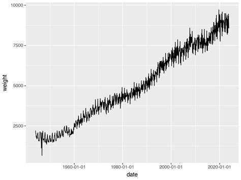 Line Plots Plotnine 0150