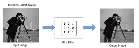 Github Canbozacifpga University Classes Fpga Projects Done For