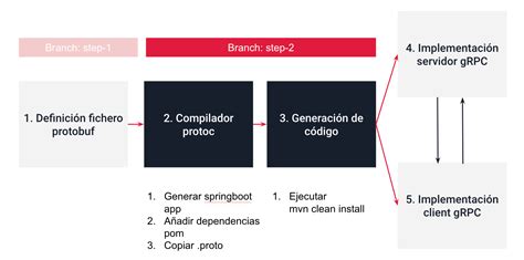 Grpc Un Ejemplo Con Java Spring Boot Y Postman Paradigma