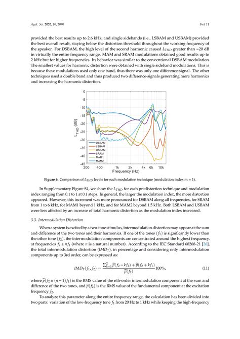 Experimental Evaluation Of Distortion In Amplitude Modulation Techniques For Parametric