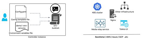 Deployment — Tokkio