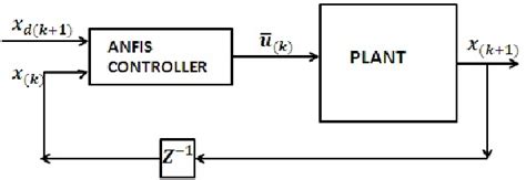 Figure 1 From An Adaptive Neuro Fuzzy Control Approach For Motion