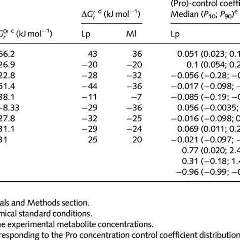 Thermodynamic Properties And Estimates Of Control Coefficients Of