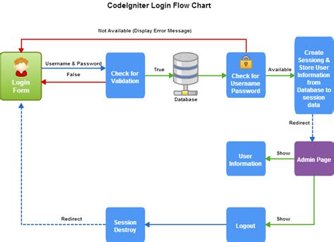 Codeigniter Simple Login Form With Sessions Formget