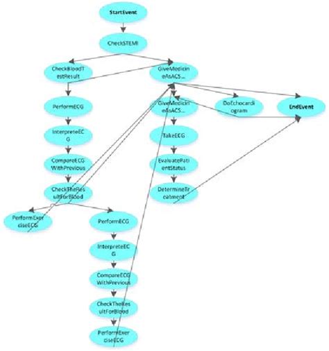 Figure 11 From Deviations Discovery Using Aligning Event Logs To Business Processes Using A