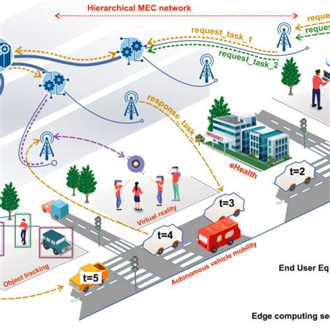 Mec Network Applications In Smart Cities Download Scientific Diagram