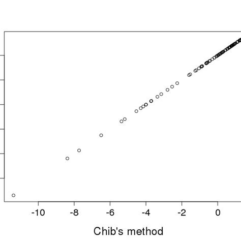 Pdf Estimating The Marginal Likelihood With Integrated Nested Laplace