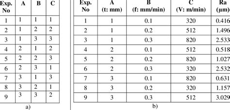 A Experimental Design For The L 9 Orthogonal Array B The Tests Results Download Scientific