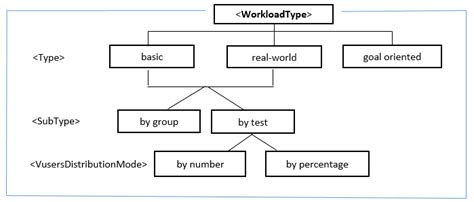 How To Create A New Performance Test Using Pc Rest Api Opentext Community