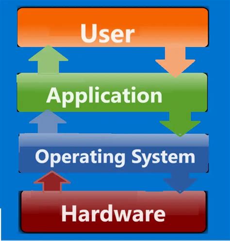 Interrupts In Computer Architecture Types Handling How To Use