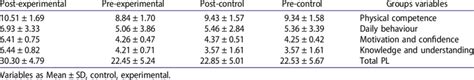 Descriptive Statics Of Variables And Groups Download Scientific Diagram
