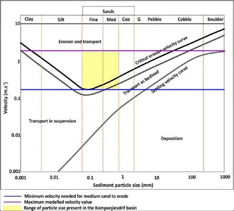 Hjulstroms Diagram Illustrating The Minimum Velocity Blue Line