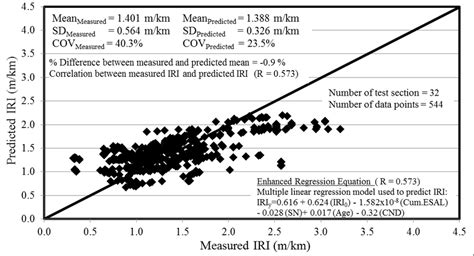 Model Database Measured And Predicted Iri Values 1990 2006 Download Scientific Diagram