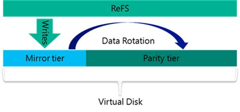 Storage Spaces Direct Cluster Mit 3 Knoten Multi Resilient Virtual