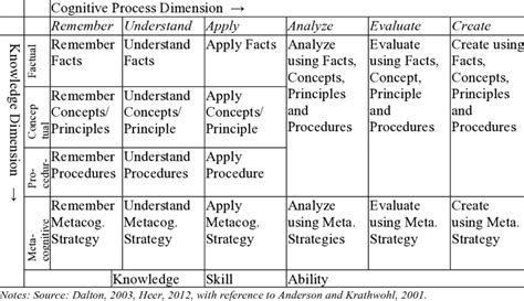 Cognitive Process And Knowledge Dimension Download Scientific Diagram