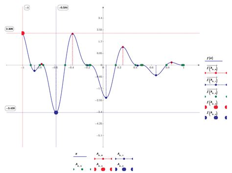 Solved How To Find Global Maximum Global Minimum Local Ptc Community