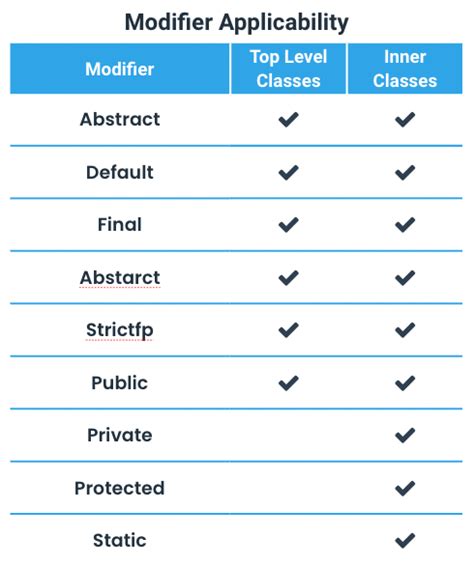 Class Level Modifiers In Java Whenever We Are Writing Declaring By Class Level Modifiers In Java Whenever We Are Writing Declaring By