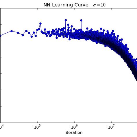 The Validation Rmse Root Mean Square Error Of The Three Neural