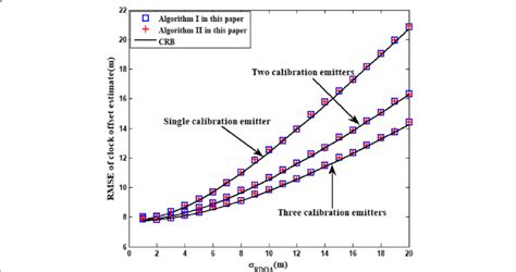Rmse Of Clock Offset Estimate Versus σ Rdoa For A Different Number Of