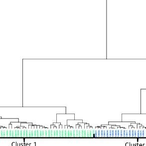 Color Dendrogram Of The 5 Taxonomic Clusters Explained By PH Plot Download Scientific Diagram
