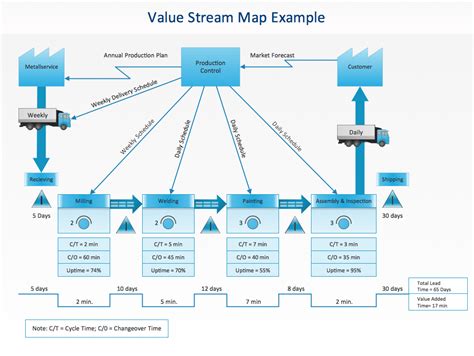 A New Value Stream Mapping Solution For Conceptdraw Pro 9 In