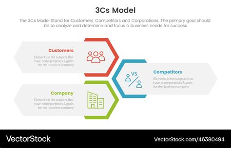 3cs Model Business Model Framework Infographic 3 Vector Image