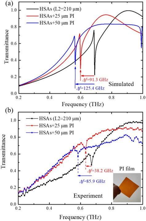 A Simulated Transmittance Spectra Of Hsas With 25 μm And 50 μm Pi